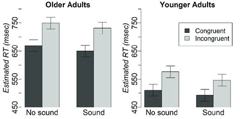 Rt On Accurate Trials In The Modified Simon Task In Older And Younger
