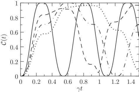 Time Evolution Of The Concurrence Ct For 0 10γ And Different Values