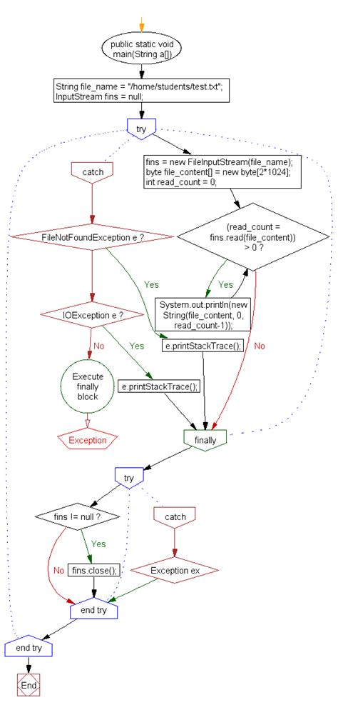 Java Read Contents From A File Into Byte Array