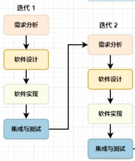 敏捷之scrum开发敏捷开发 Scrum Csdn博客