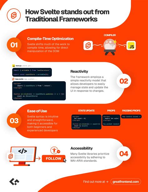 Greatfrontend On Linkedin Svelte Frontend Frontenddevelopment Webdeveloper Frontenddeveloper