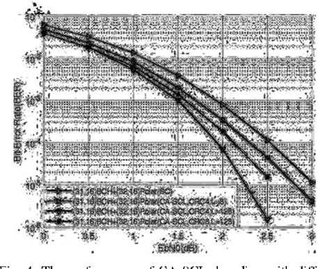 Figure 1 From A Comparison Of Concatenated Polar Codes With Different