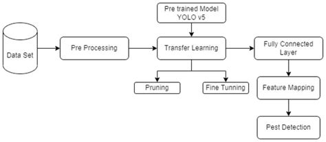 A New Deep Learning Based Technique For Rice Pest Detection Using Remote Sensing Peerj