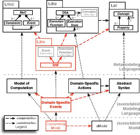 figure 1 from ingredients of a concurrency aware executable dsml 2