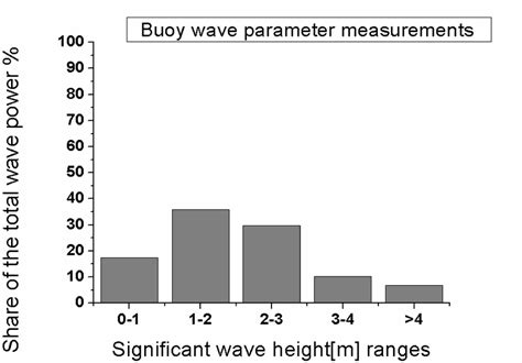 Share Of The Energy Of Waves With Different Wave Heights To The Total