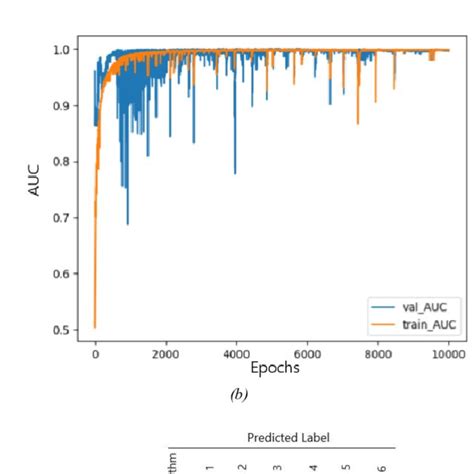 A Training And Validation Loss Over Number Of Epochs B Training