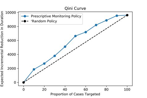 Qini Curves For Orf Models Of The Bpi 2017 And Bpi 2019 Datasets Download Scientific Diagram