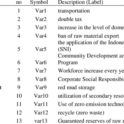 Sample List Of Internal And External Variables Found Download