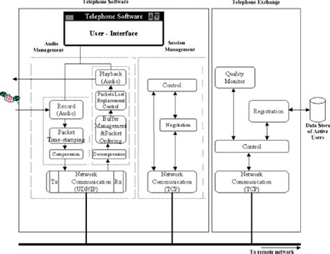 Figure 1 From An Internet Telephone Software System For Real Time Voice Communication Semantic