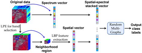 Spectral And Spatial Classification Of Hyperspectral Images Based On Random Multi Graphs