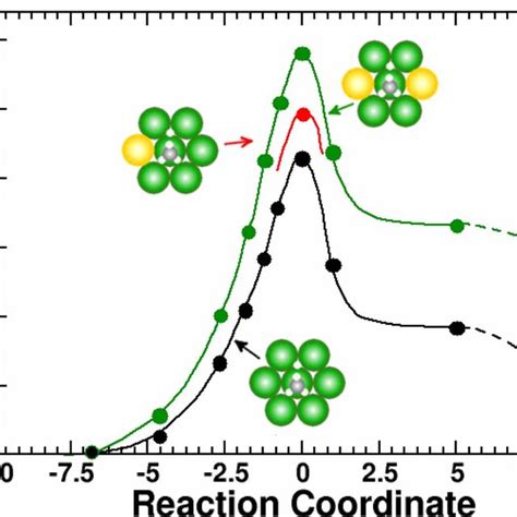 Energy Along The Reaction Path Of Ch4 Dissociation Over A Ni Atom In