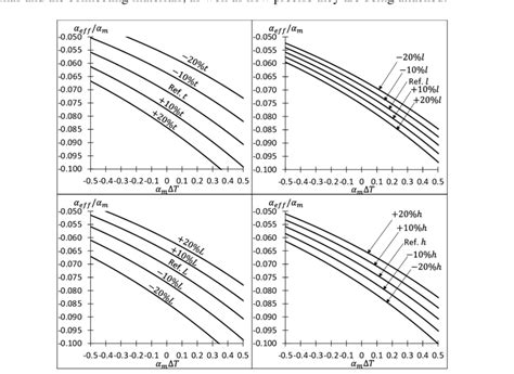 Plots Of Normalized Effective Cte Of The Metamaterial Versus The
