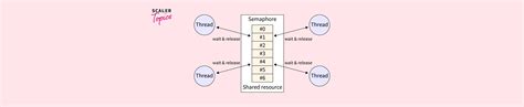 What Is Semaphore In Linux Scaler Topics