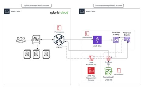 federated search for amazon s3 splunk documentation
