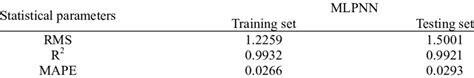 the compressive strength statistical values of proposed mlpnn model