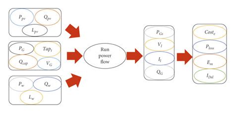 Configuration Of The Modified Opf Problem In The Presence Of Renewable