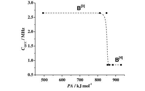 Quadrupole Coupling Constants C Qcc Of Boron Atoms In Dehydrated Download Scientific Diagram