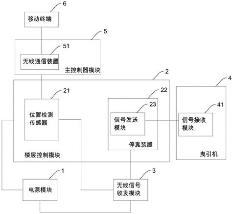 新型楼宇智能电梯控制器的制作方法