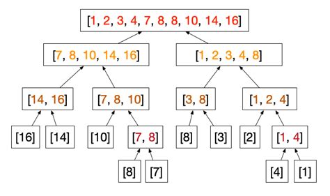 Merge Sort Data Driven World 🌏