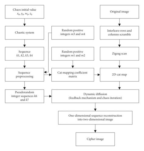 The Encryption Process Of The Proposed Algorithm Download Scientific