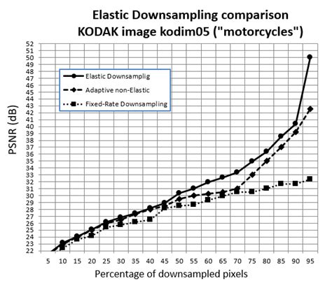 elastic downsampling results for the motorcycles image download