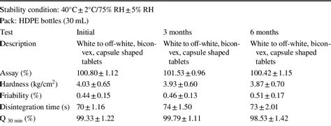 Table Viii From Quality By Design Based Development Of Rivaroxaban Loaded Liquisolid Compact