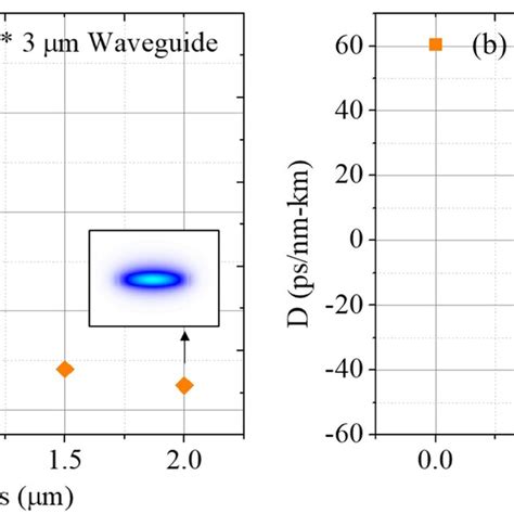 Simulated Waveguide Dispersion With Varied Su 8 Thicknesses Insets