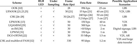 The Features Of The Occ Modulation Schemes And Their Applications