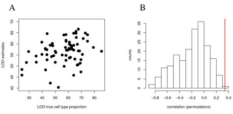 Validation Of Estimated Cell Type Proportions Validation Of Cell Type Download Scientific