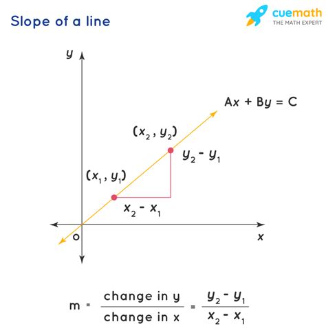 Slope Examples