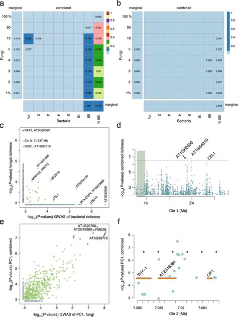 Evidence That Hosts Shape Their Microbiome Is Stronger When Taking Into Download Scientific