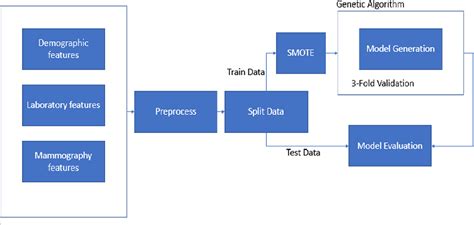 Figure 1 From Prediction Of Breast Cancer Using Machine Learning Approaches Semantic Scholar