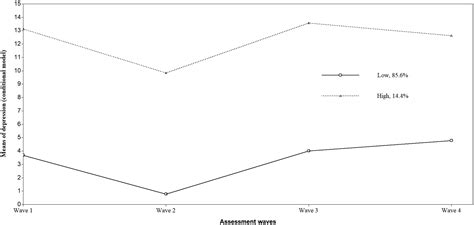 Trait Anxiety Predicting The Developmental Trajectories Of Depression