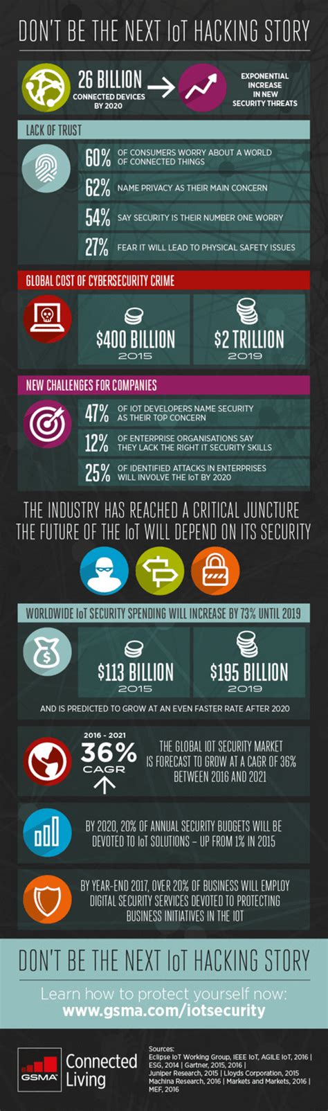 Iot Security Statistics And Forecasts Databahn