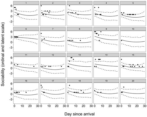 Predicted Reaction Norms Counterfactual Plots For Twenty