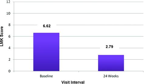 Matched Pair Ct Scores For Subjects With Six Month Follow Up Note