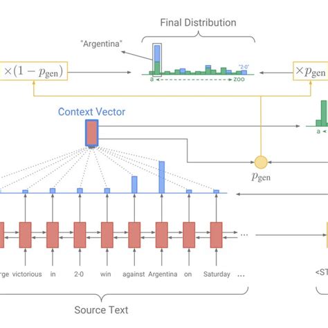 The Pointer Generator Networks Download Scientific Diagram