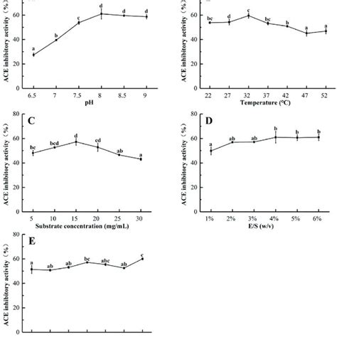 Effects Of Hydrolysis Ph A Temperature B Substrate Concentration