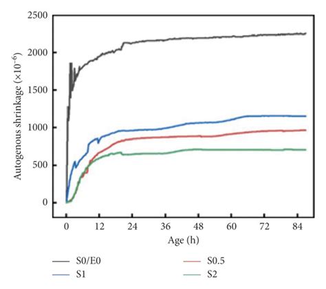 Effects Of SRA On The Autogenous Shrinkage Of UHPC H Hours Download Scientific Diagram