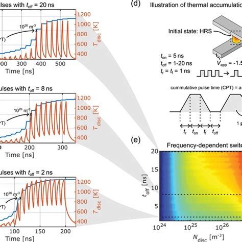 A Alpha Values For A 5×5 Crossbar Array With An Electrode Spacing Of