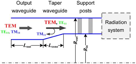 Sketch Of The Output Structure Download Scientific Diagram