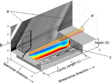 Schematic Of A Supersonic Open Cavity Flow A Leading And Trailing