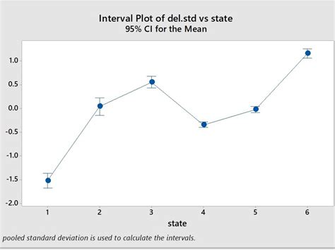 Simple Clean Minitab Graphs That Tell Meaningful Stories Upwork