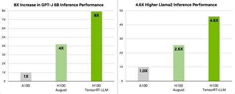 nvidia s h100 gpu is now twice as fast in llm inferencing thanks to
