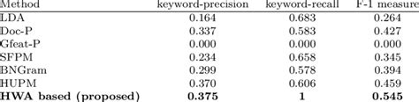 Top 2 Keyword Precision Top 2 Keyword Recall And Top 2 Keyword F1 Download Scientific Diagram