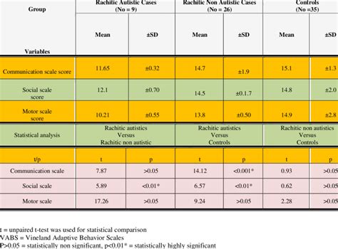 Statistical Comparison Between Enrolled Groups And Subgroups As Regards