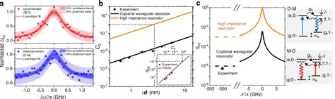 Figure From Large Bandwidth Transduction Between An Optical Single Quantum Dot Molecule And A