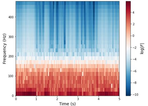 fourier transform how to do high resolution fft on just the lower frequencies in a signal