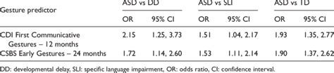 Logistic Regression Based On Communicative Development Inventory Cdi Download Table