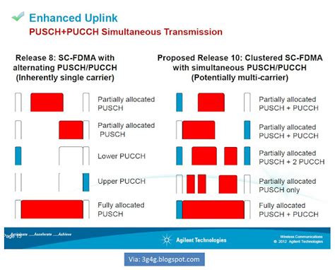 The 3g4g Blog Enhanced Uplink Sc Fdma Pusch Pucch Simultaneous